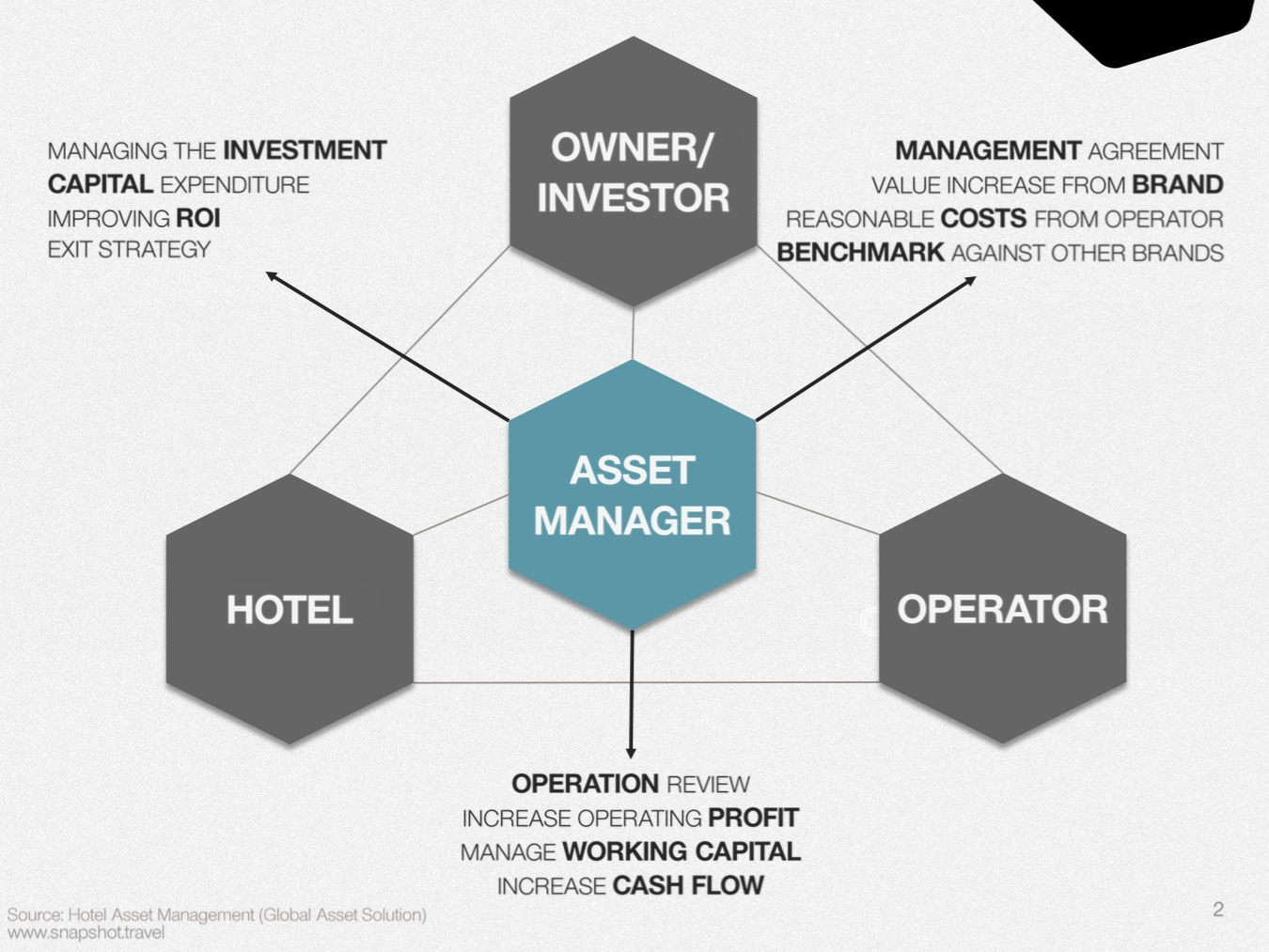 Hotel KPIs and The Asset Manager Focus