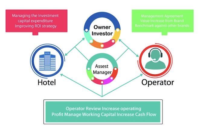 Hotel Asset Management and The Operator Focus